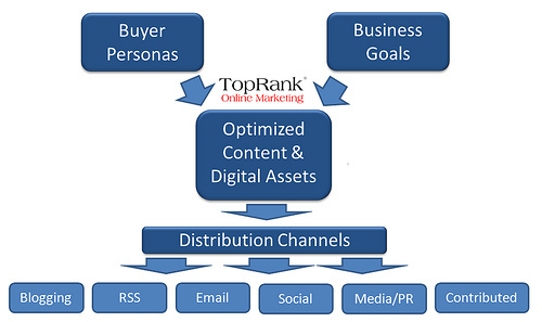 Digital Distribution Channels for your Marketing Content